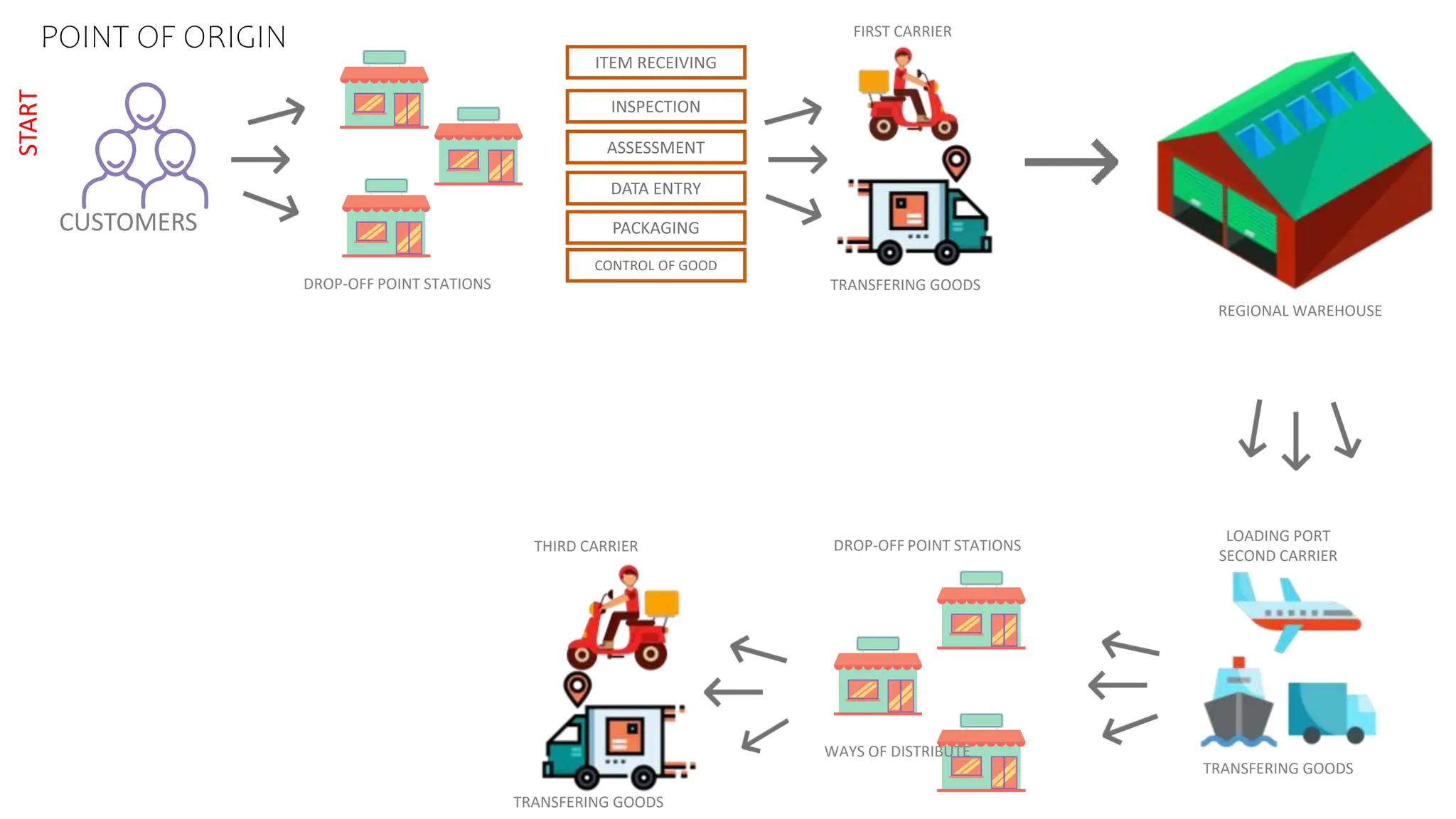 LOGISTICS FLOWCHART | PPTX