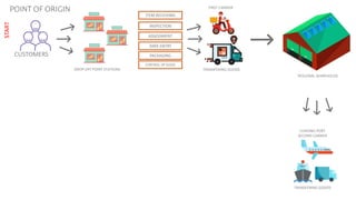 LOGISTICS FLOWCHART | PPTX