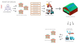 LOGISTICS FLOWCHART | PPTX