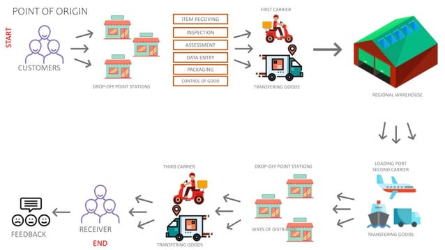 LOGISTICS FLOWCHART | PPTX