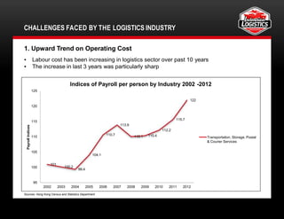 Logistics future and challenges | PPTX