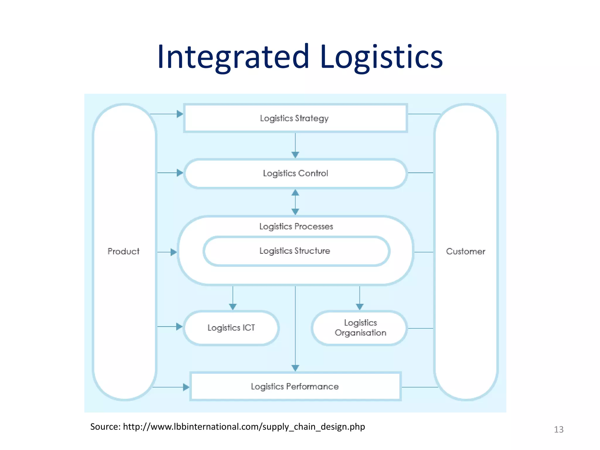 Logistics information system | PDF