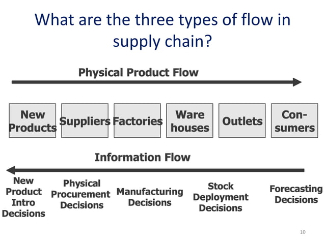 Logistics information system | PDF | Logistics and Transportation ...