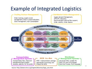 Logistics information system | PDF