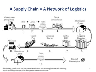 Logistics information system | PDF