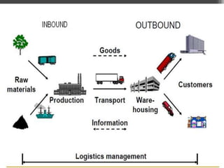 Logistics in service industry final | PPTX