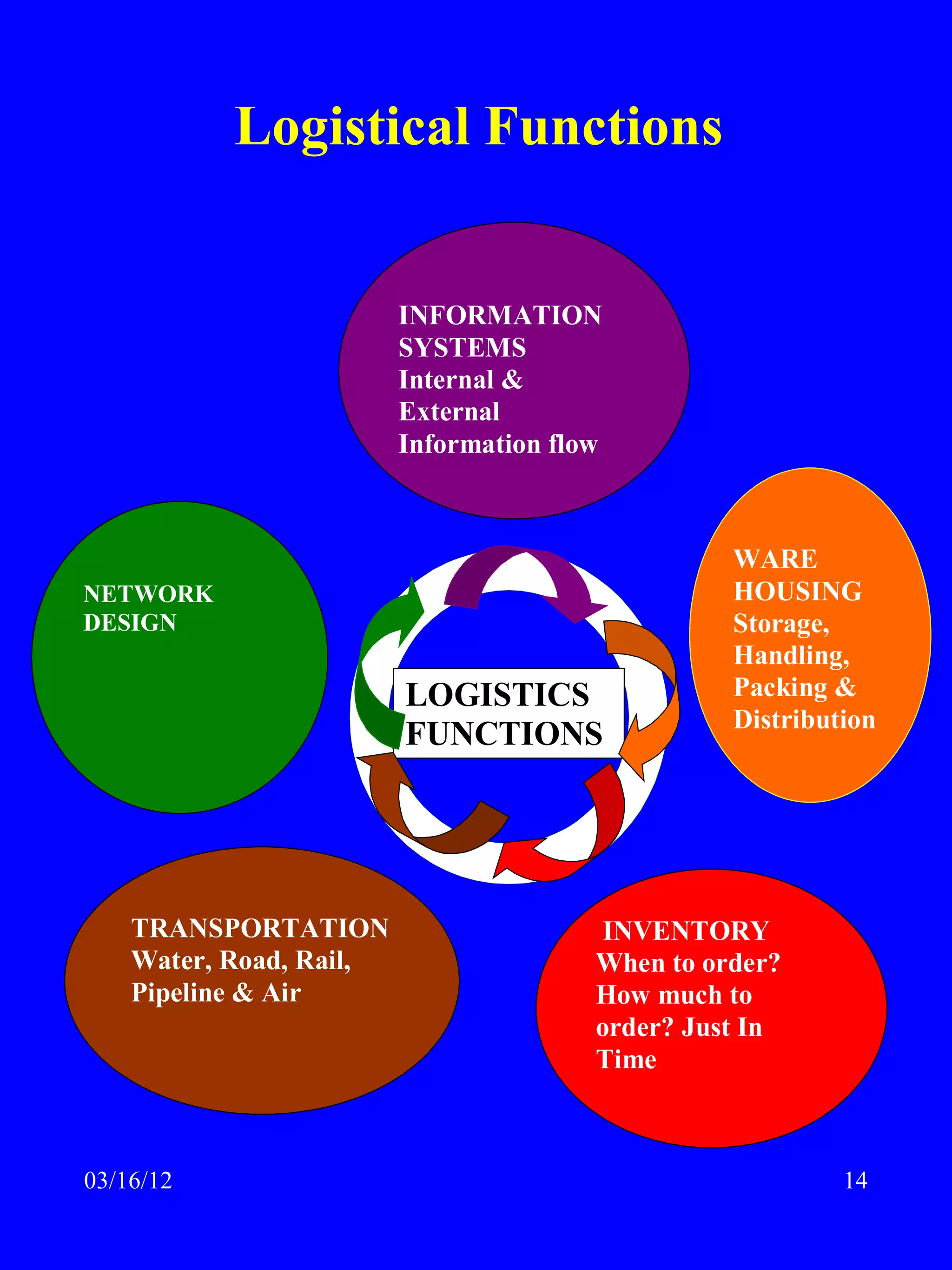 Logistics main | PPT