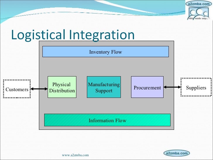 Logistics management1