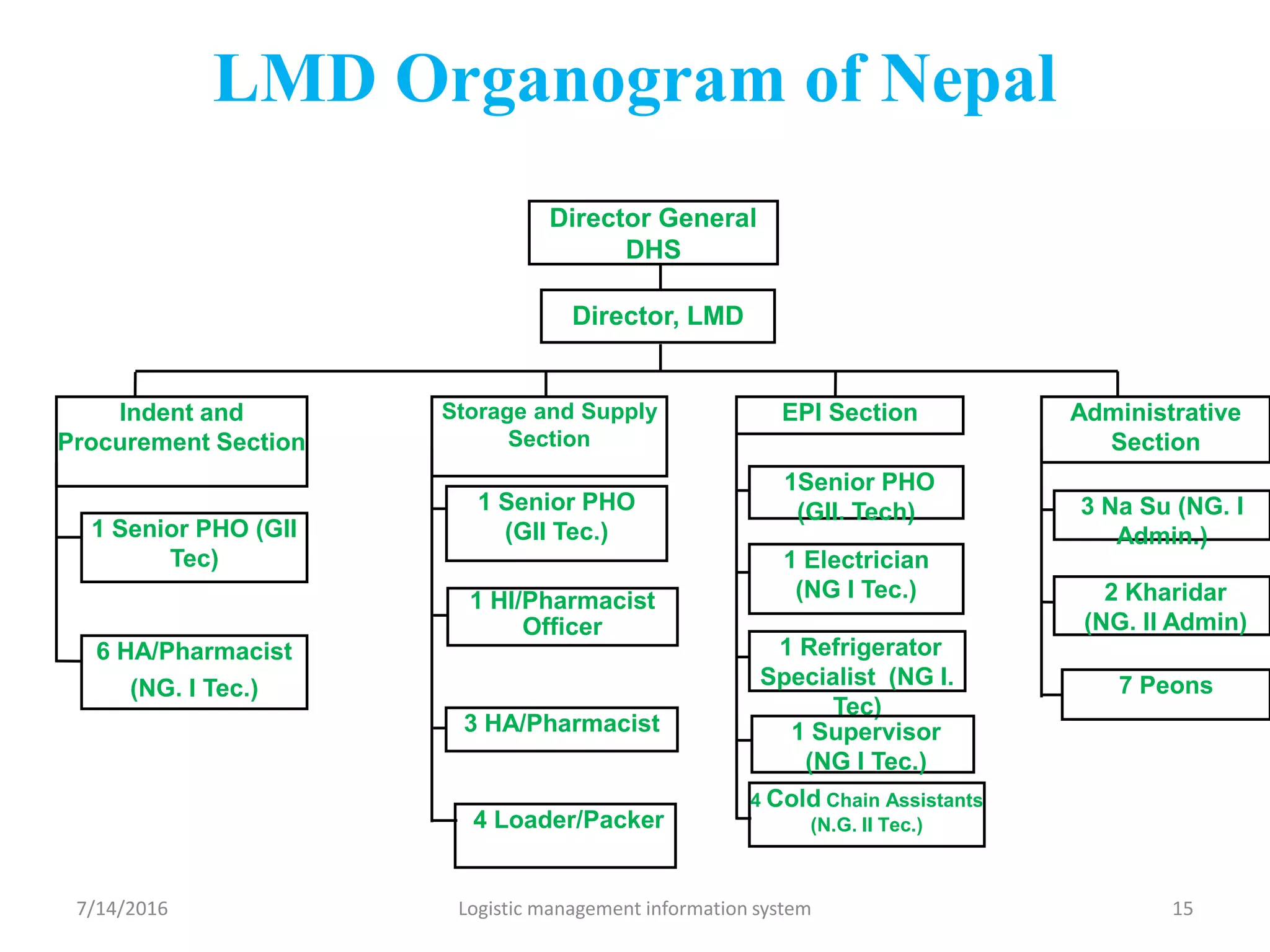 Logistics management information system(lmis) | PPTX