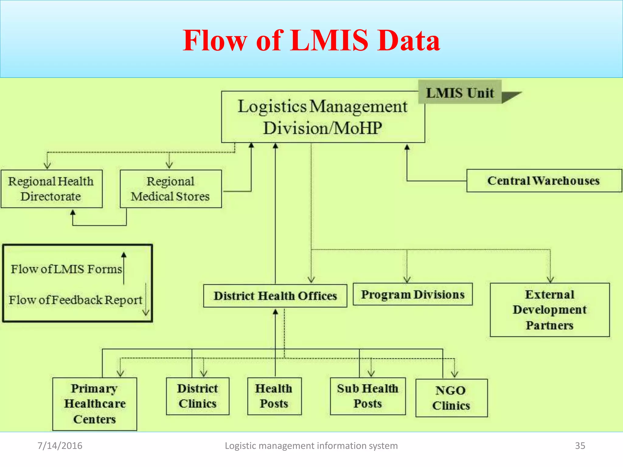 Logistics management information system(lmis) | PPTX