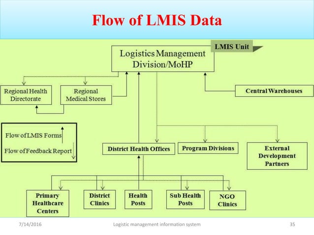 Logistics management information system(lmis) | PPTX | Logistics and ...