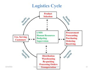 Logistics management information system(lmis) | PPTX