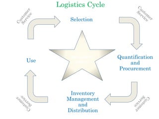 Logistics management & supply chain strategy | PDF