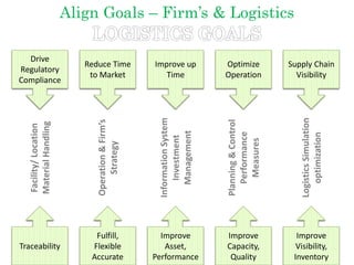 Logistics management & supply chain strategy | PDF