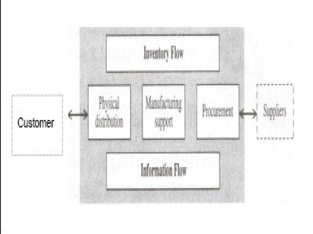 Logistics Management | PPT