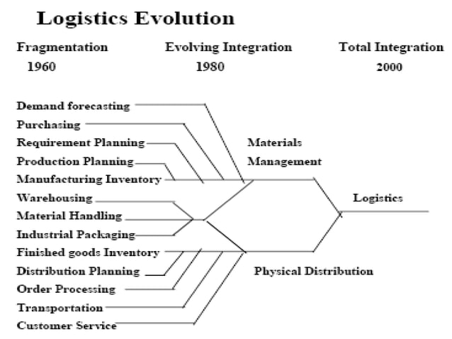 Logistics Management | PPT