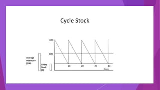 Logistics managment part 2 | PPT