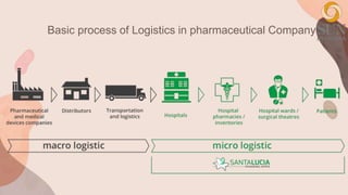 Logistics processes of different companies | PPTX | Logistics and ...