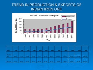 Logistics Of Iron Ore Transportation Cilt | PPT