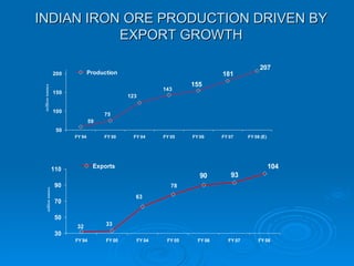 Logistics Of Iron Ore Transportation Cilt | PPT