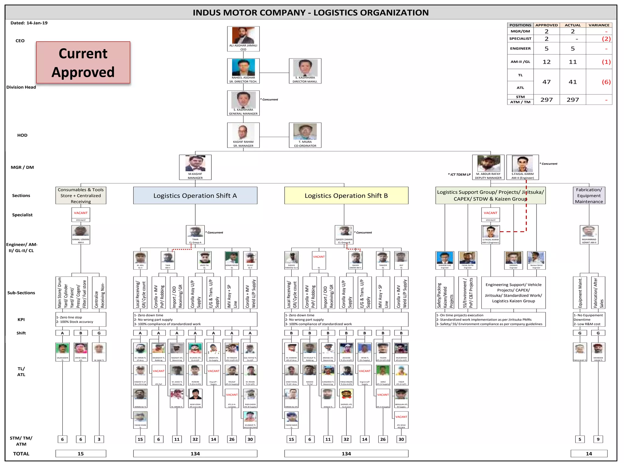 Logistics organization presentation 14-01-22 | PPTX