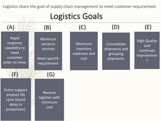 Logistics and warehouse Management | PPTX