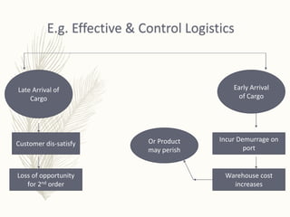 Logistics and warehouse Management | PPTX