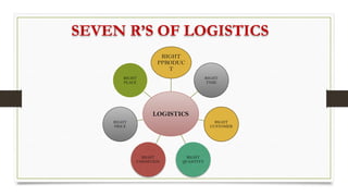 logistics PPT (1).pptxh hsuudbsjuududujdjjd | PPTX