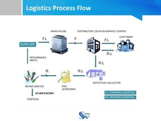 Logistics Process Outsourcing | PPT