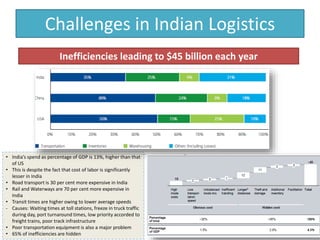 Logistics in india | PPTX