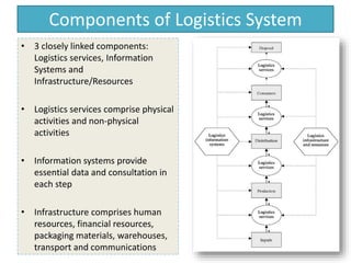 Logistics in india | PPTX