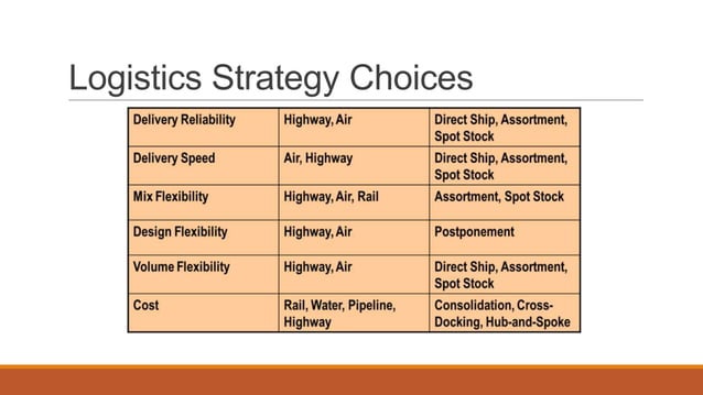 Logistics strategy & planning, Customer Service & Products | PPTX ...