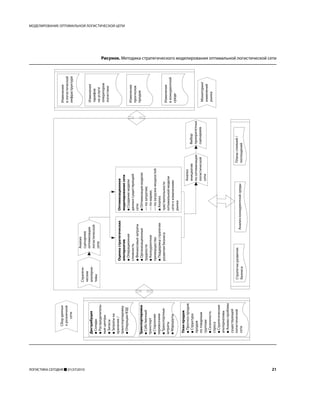 Logistics Network Optimization | PDF