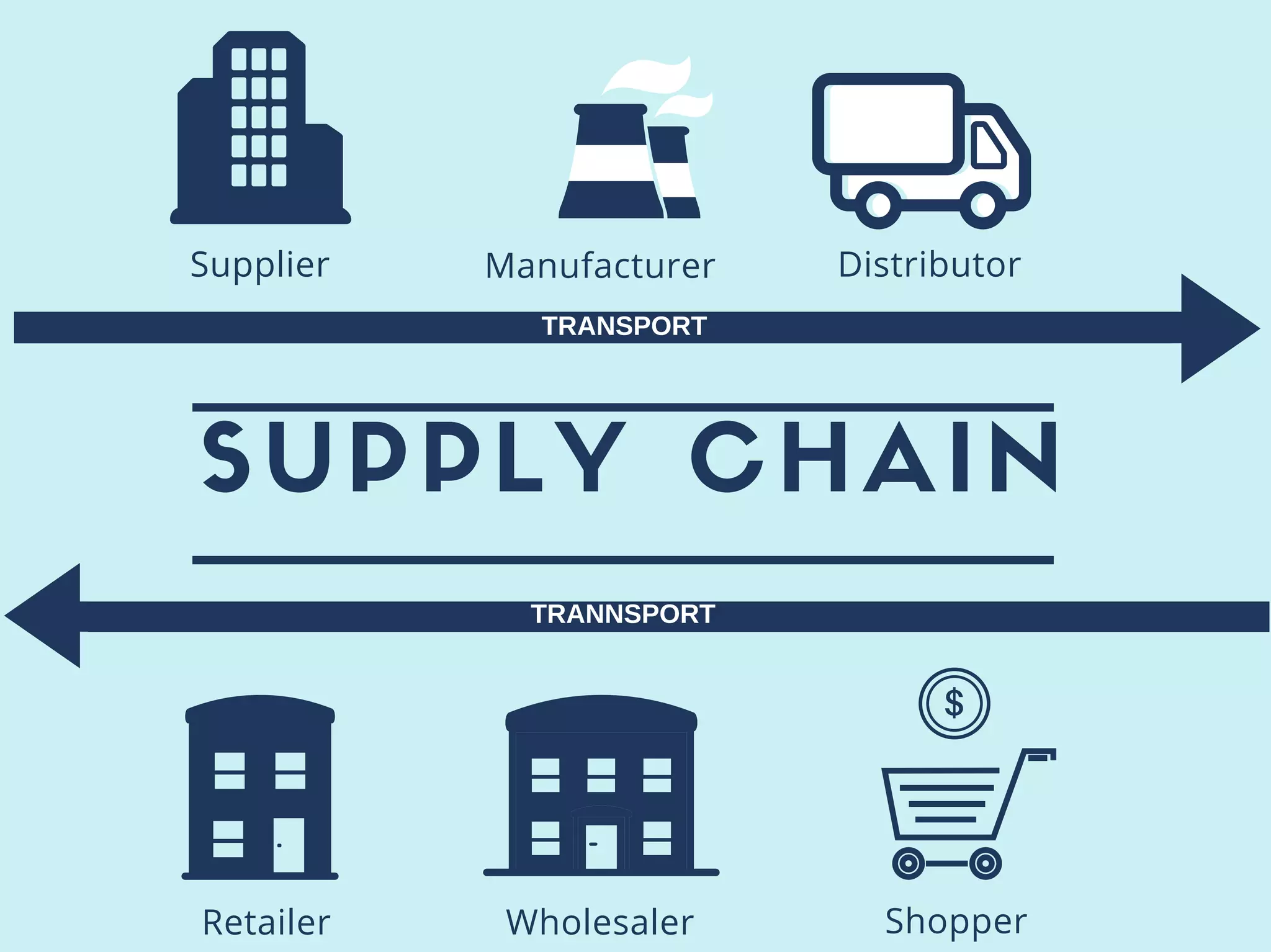 Logistics vocabulary | PPT