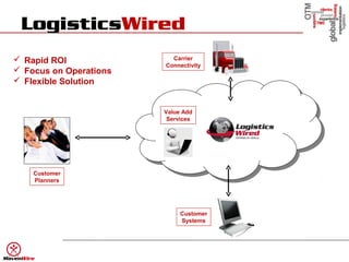 LogisticsWired Offering from MavenWire | PPT