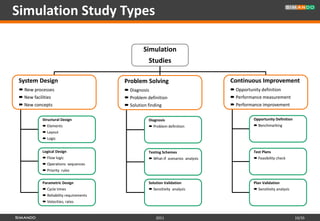 Logistic systems simulation (a presentation by SIMANDO) | PDF