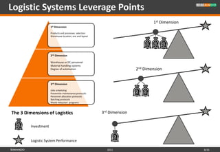 Logistic systems simulation (a presentation by SIMANDO) | PDF