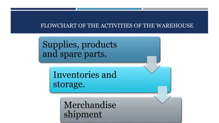PRONACA Warehousing tutorial | PPT