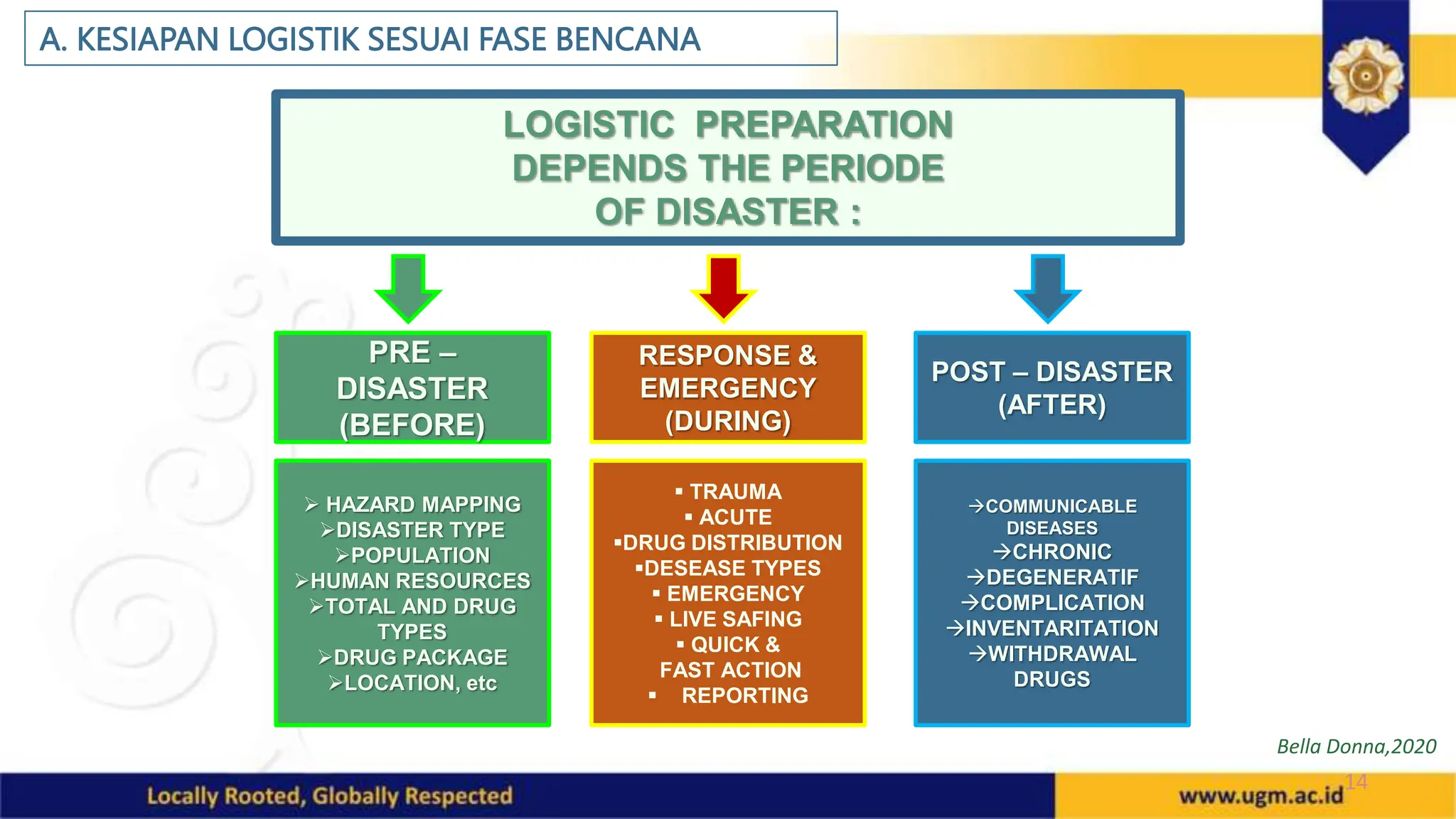 Memahami konsep dan manajemen logistik secara umum saat bencana.pptx
