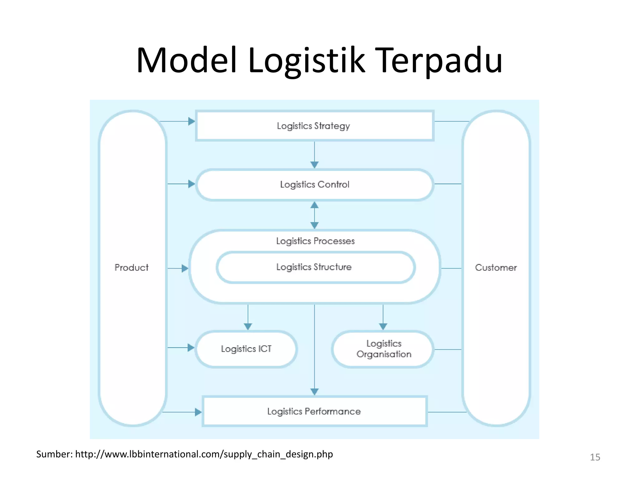 Logistik dan distribusi 5 desember 2011 | PDF