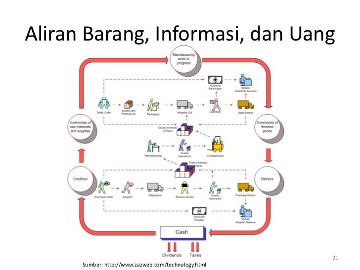 Logistik dan distribusi 5 desember 2011