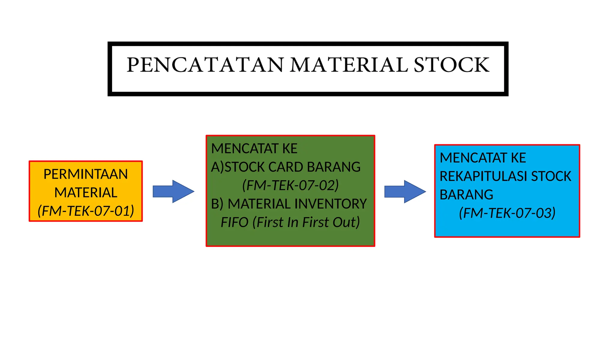 Logistik proyek .pptx