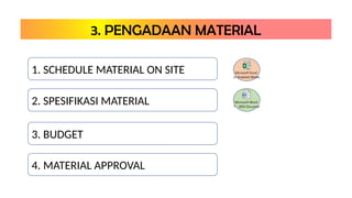 Logistik proyek .pptx