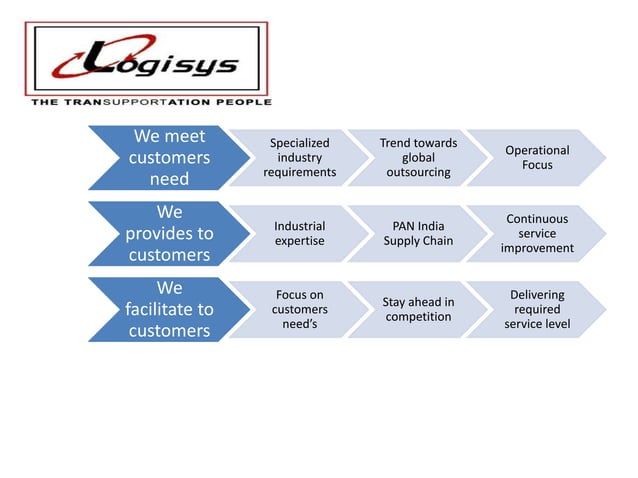 Logisys india ltd | PPT