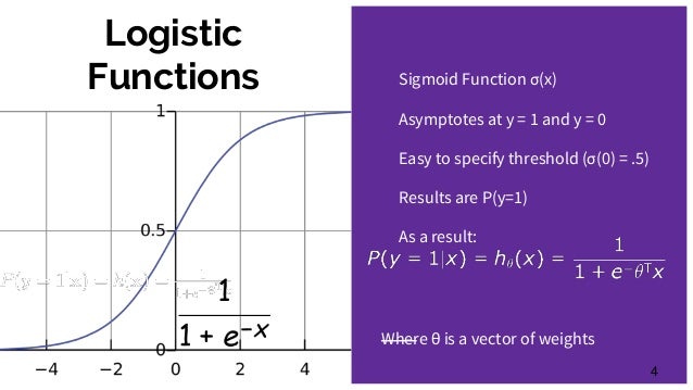 Intro to Logistic Regression