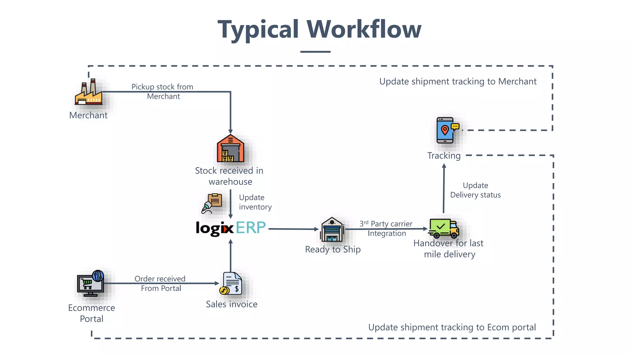 Cloud Logistics ERP Software For Complete Business Management | PPT