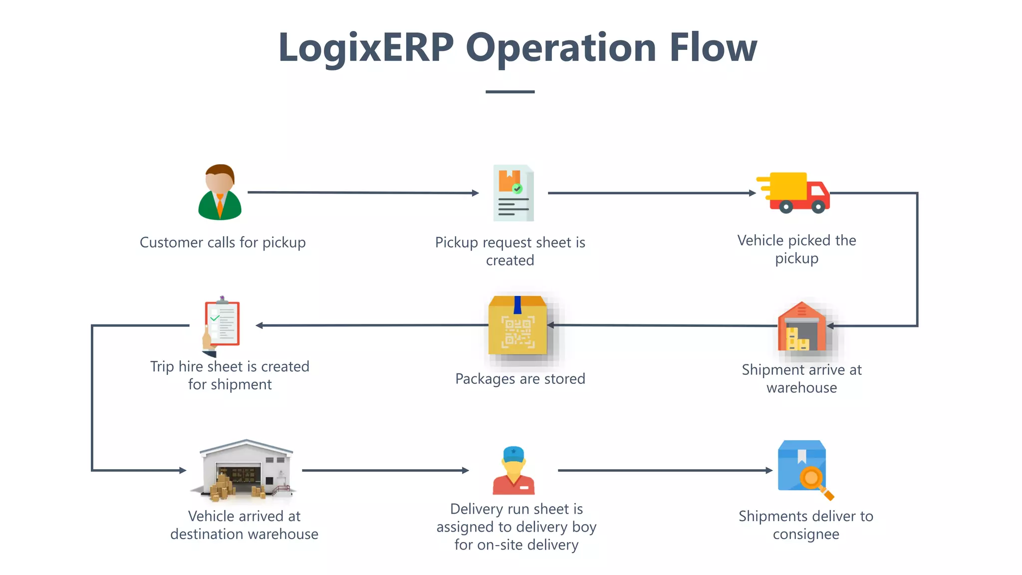 Cloud Logistics ERP Software For Complete Business Management | PPT