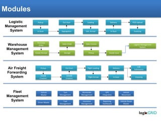 Logix erp air, surface, railways management system | PPT