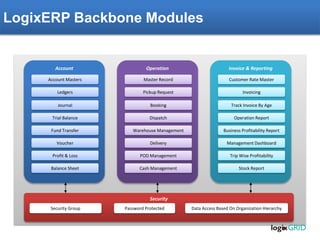 ERP for eCommerce logistics | PPTX