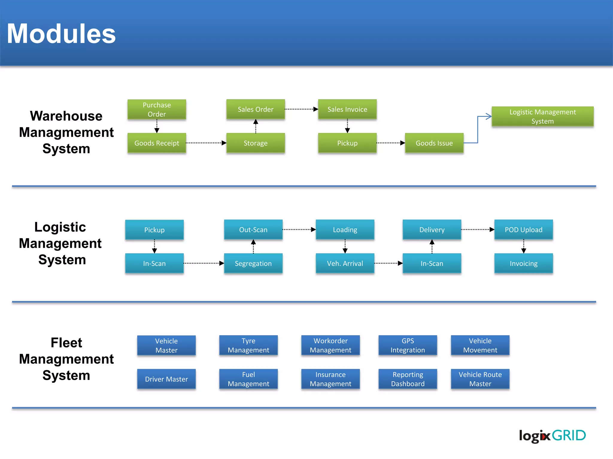 Logix grid warehouse management system | PDF